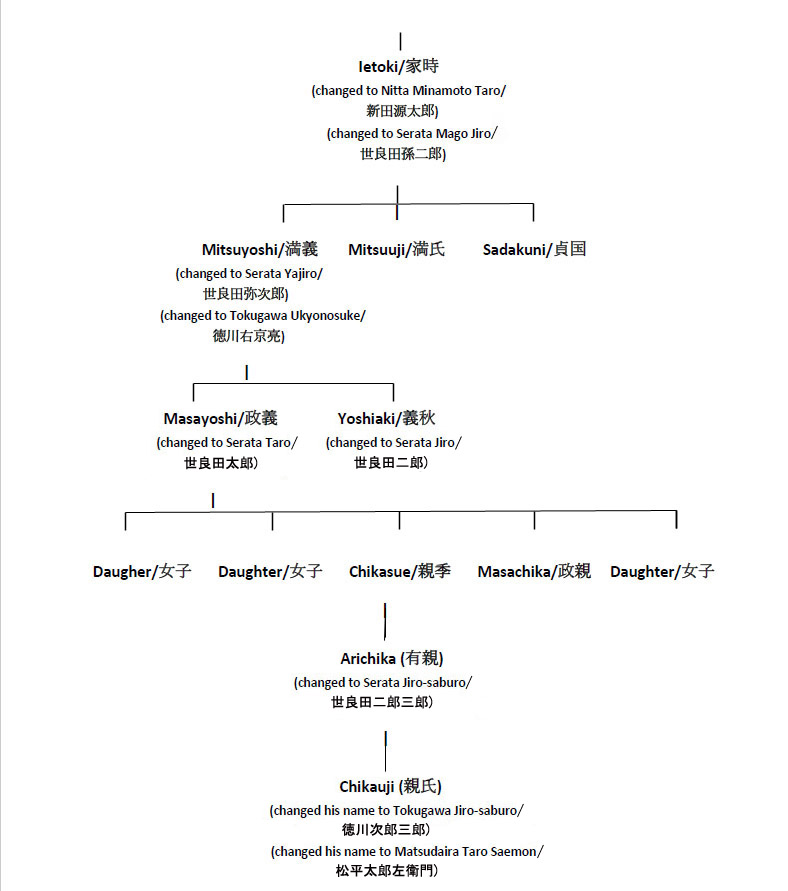The Genealogy of Tokugawa Ieyasu & The Advantages when Claiming Power ...